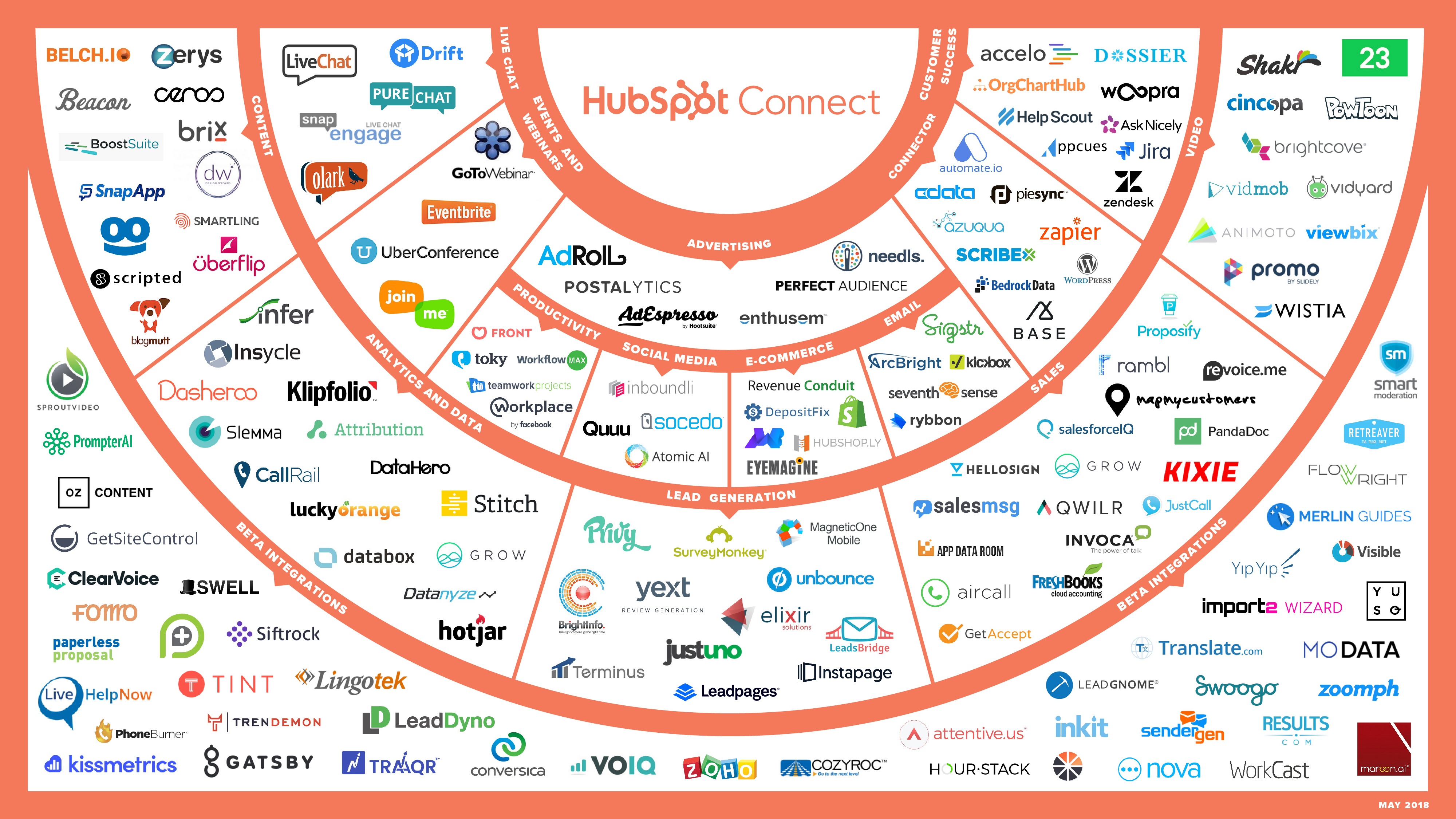 14 things you can do with HubSpot Integrations to improve productivity